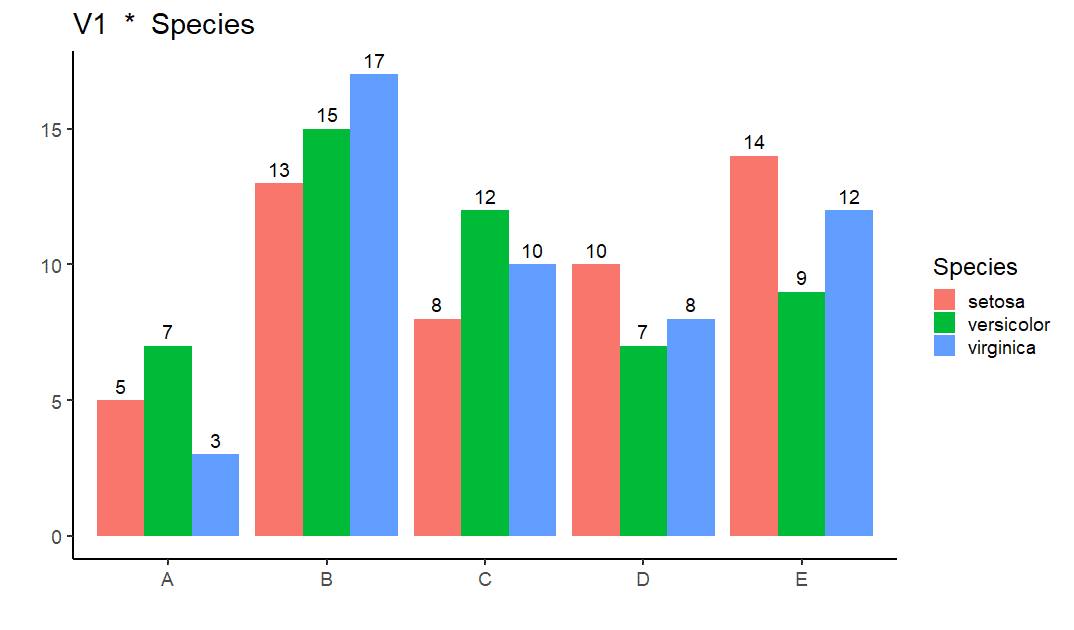 ggplot2：ヒストグラム, 集合, 2変数, 離散変数｜岩手の雑多研究家の試行錯誤ノート