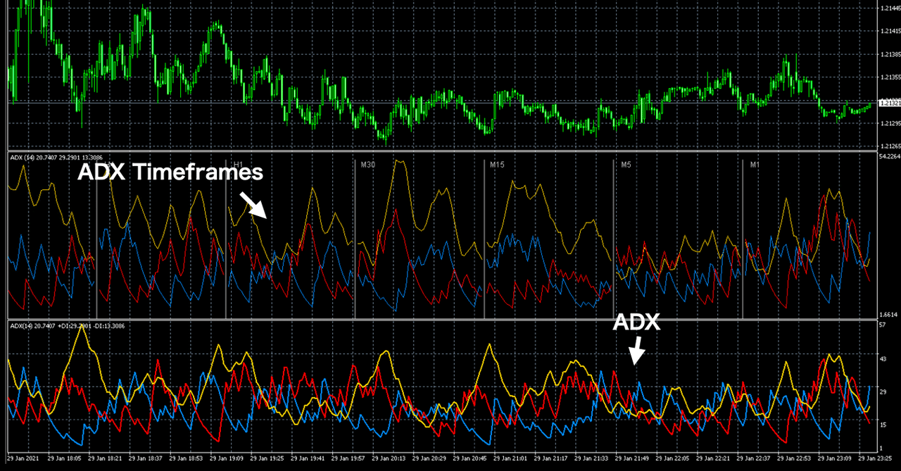 ADX バイナリーやFXで使える複数時間足で表示する「ADX Timeframes」｜FX-traderscafe