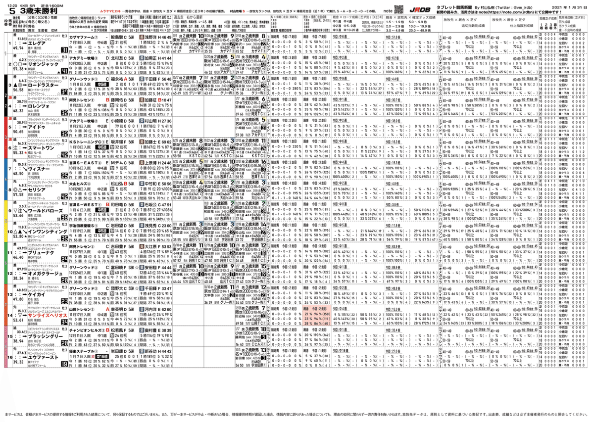 1/31（日） 中京5R 1番人気馬チェック｜JRDB 競馬アラカルト