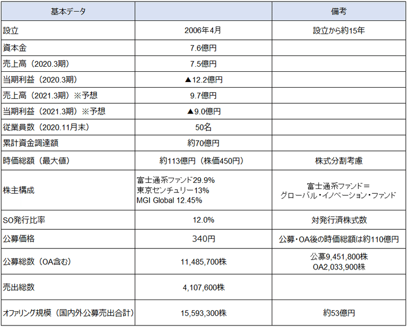 【2月5日新規上場】QDレーザ（6613）／赤字IPO企業は何で評価すべきか？｜渡邊 祐也