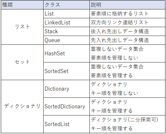 コレクションクラス C