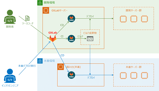 《第1回》 GitLab CI/CD環境構築｜GitLab-CI/CDでレガシー環境でのGitOps事始め｜SHIFT Group 技術ブログ