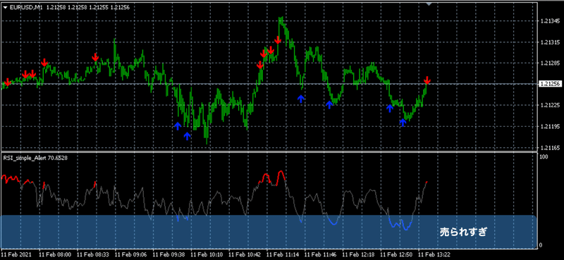 RSI 売られすぎをお知らせしてくれる便利なMT4のインジケーター｜FX-traderscafe