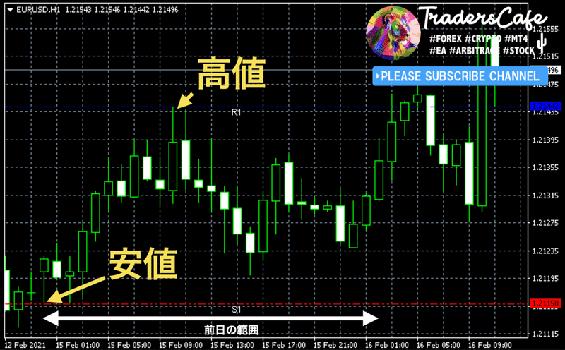 高値安値のMT4インジケーター「Daily SR」のレジサポで反発を狙う｜FX-traderscafe