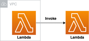 AWS SAMでVPC内LambdaからVPC外Lambdaを呼び出すための設定｜株式会社トリドリ（toridori）