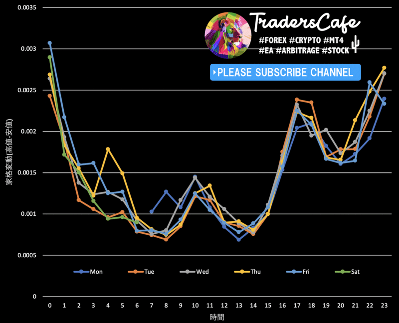 FX 曜日と時間による特徴をエクセルで算出してみた件｜FX-traderscafe