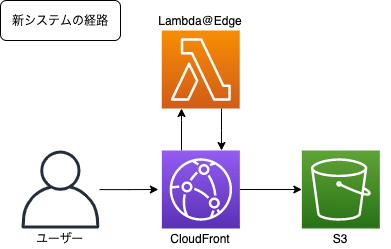 【AWS】Lambda@Edgeを使ってわかったメリット＋ちょっとデメリット【ロードバランサー卒業】｜朝日新聞社 メディア研究開発センター