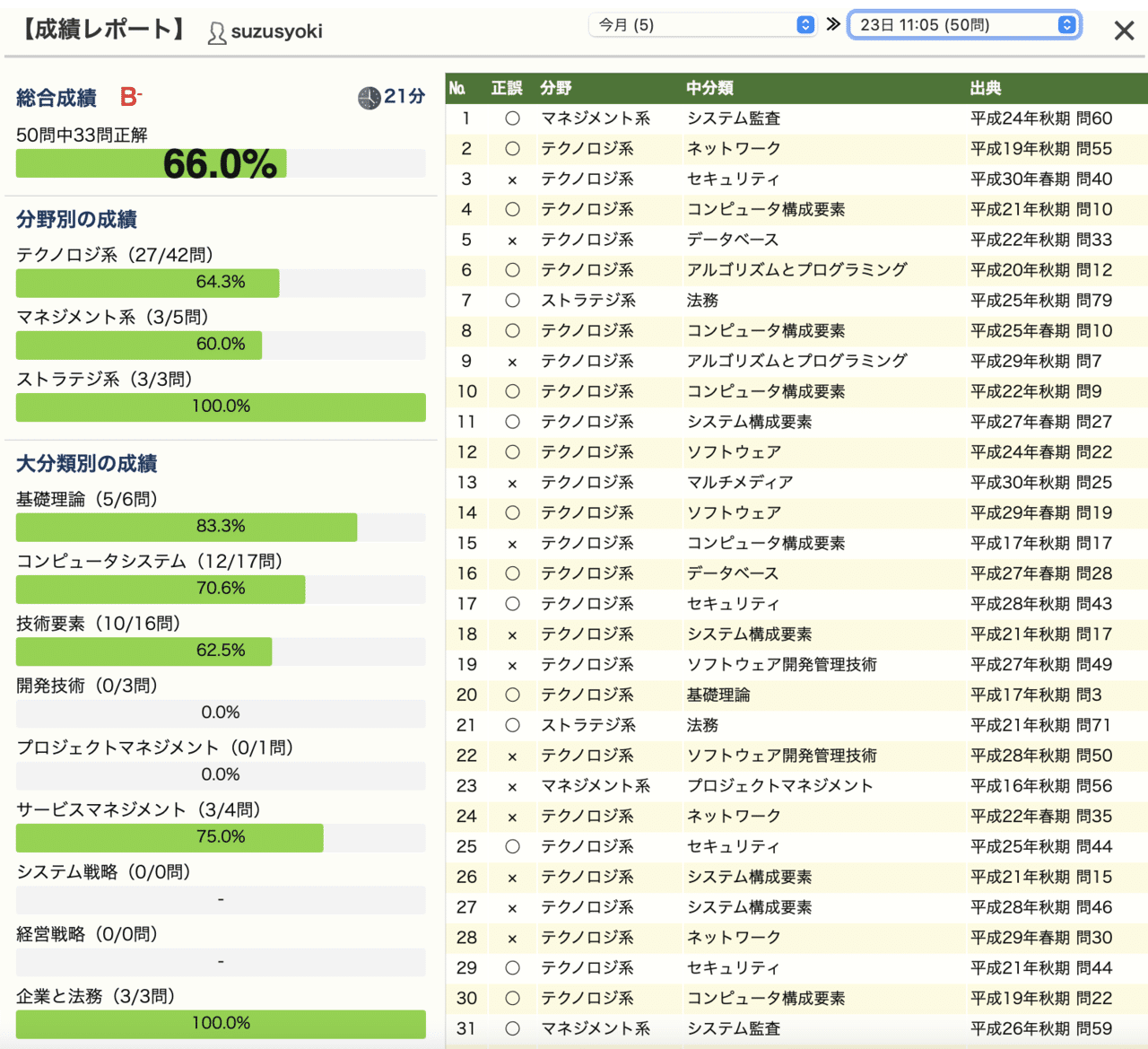 基本情報技術者試験 過去問ローラー日誌 #25｜Writer_Rinka｜note