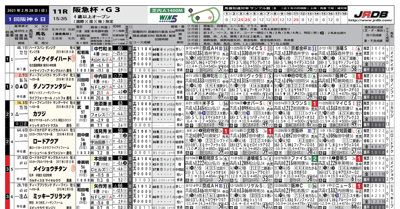 2/28(日)の競馬 阪急杯の予想～3強をどう評価するか？～｜JRDB 競馬アラカルト｜note