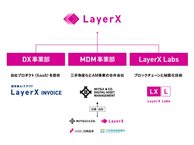 LayerXで100Xに挑戦するということ｜11ポジション採用中｜業務委託や副業も相談ください｜LayerX