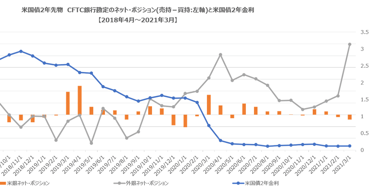 米国先物市場での銀行勘定のポジション (CFTC 報告) 2021年3月2日時点｜Future Research｜note