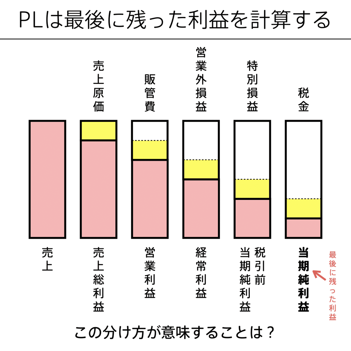 PL（損益計算書）の図解 #会計の地図｜チャーリー