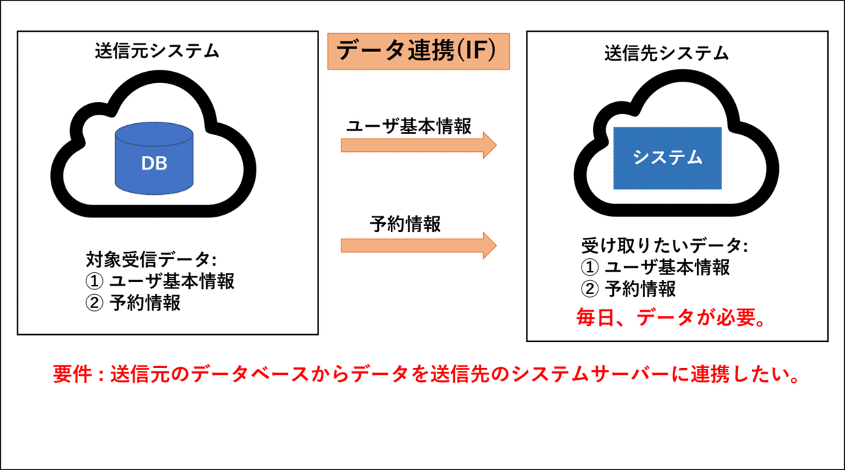 初めてのAWSデータ連携、何を考えればいいの？(全体の方針編)｜Airitech