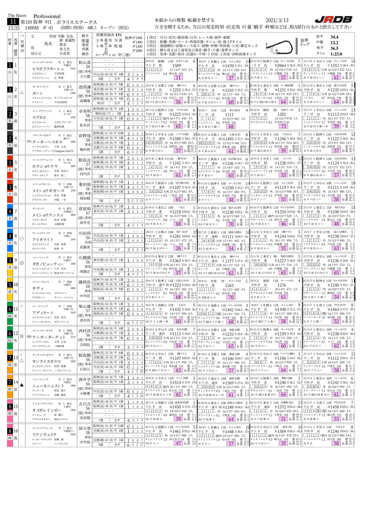 3/13（土）分＆金鯱賞＆フィリーズレビューの「早刷り枠確定新聞」を更新しました｜JRDB 競馬アラカルト
