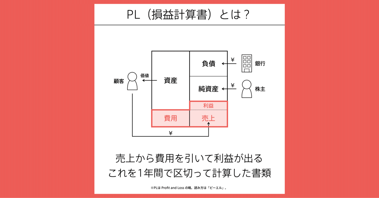 PL（損益計算書）の図解 #会計の地図｜チャーリー