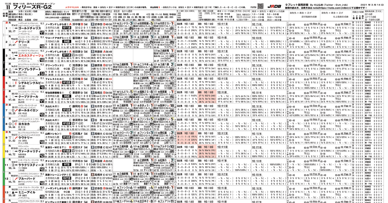 [無料]3月14日(日) タブレット競馬新聞をご覧いただけます【フィリーズR、金鯱賞】｜JRDB 競馬アラカルト｜note