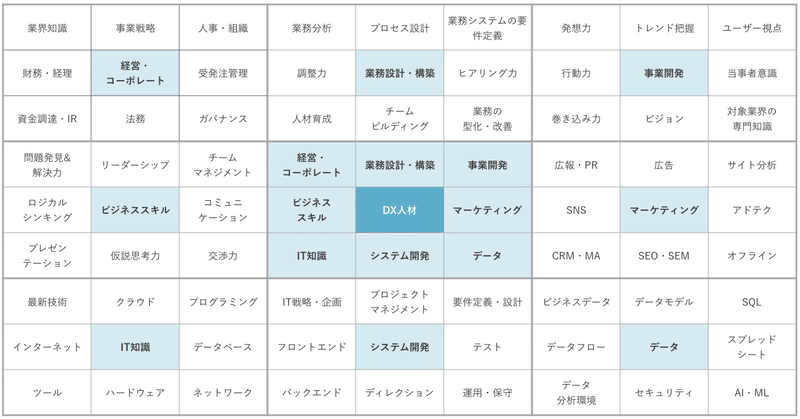 DX人材のスキルチャートを作ってみた。｜CloudFit inc.｜note
