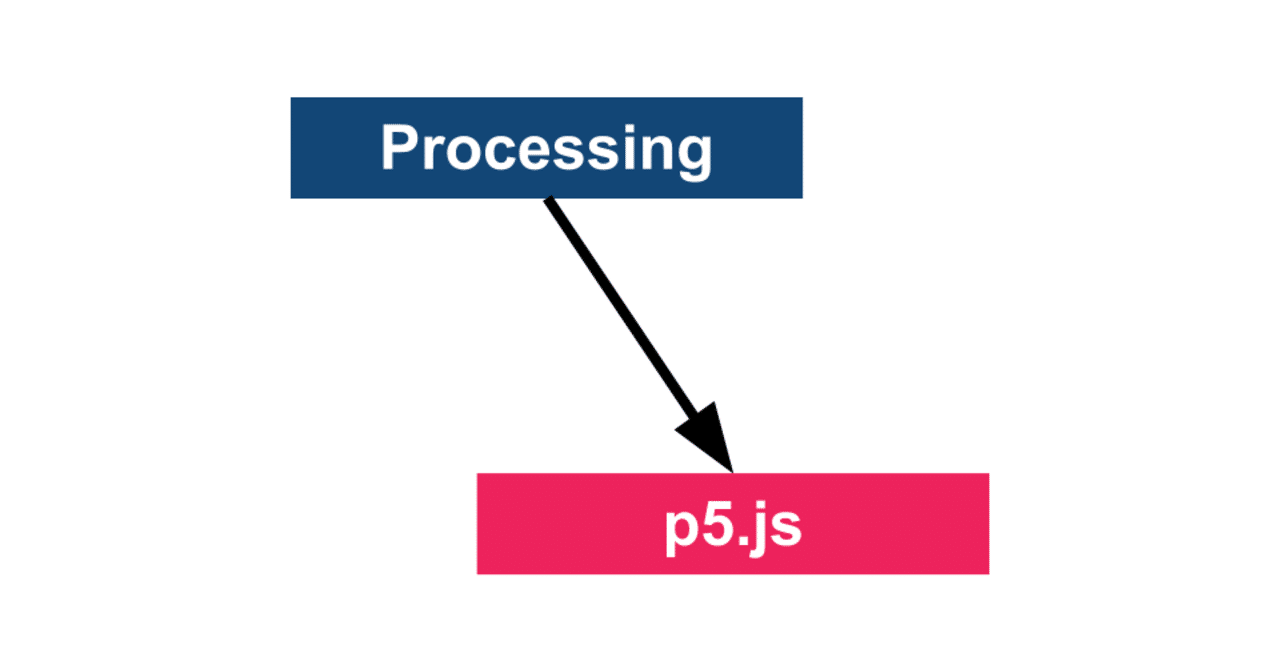 ブログ記事「Processingの作品をwebで公開するためにp5.jsに書き換えよう」追記しました｜reona396