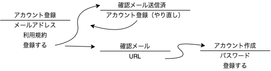 Rails: アカウント登録｜usutani