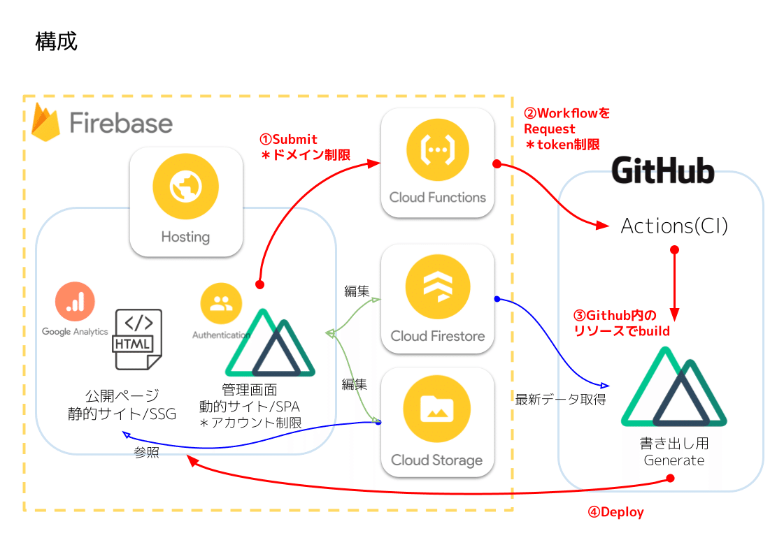 Nuxt.js×firestoreな環境を、functionsからgithub actionsでSSGしてhostingにdeployする（編集中）｜Macoto Chitose｜note