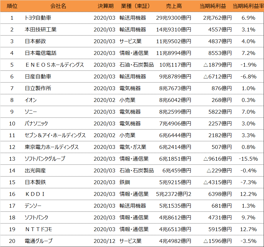【2020年版】売上高が最も多い日本企業は〇〇！売上高ランキング｜会計ラボ 大学教員