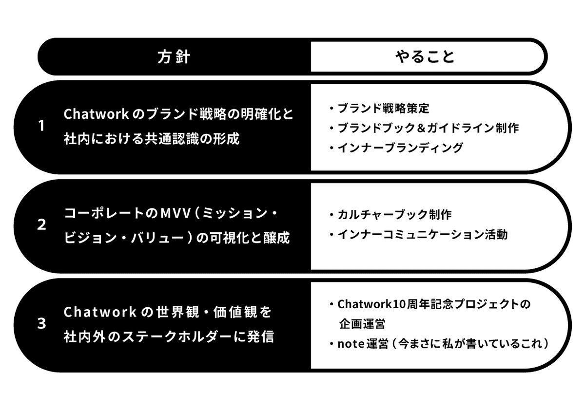 新設「BX部（ブランドエクスペリエンス部）」始動してました｜Chatwork Design