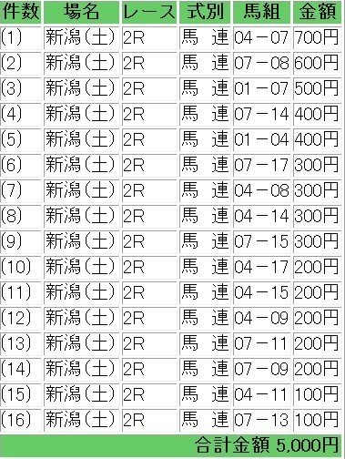 新潟2R 10:35発走 馬連予想です。参考までにどうぞ。｜中央競馬 馬連予想