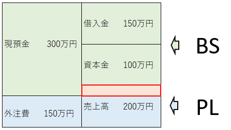 【図解】BSとPLの関係について｜H.ISE