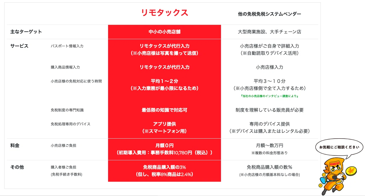 免税電子化サービス業界最安値「ランニングコスト0円」を実現│免税手続き代行サービス「REMOTAX」｜REMOTAX リモタックス｜note