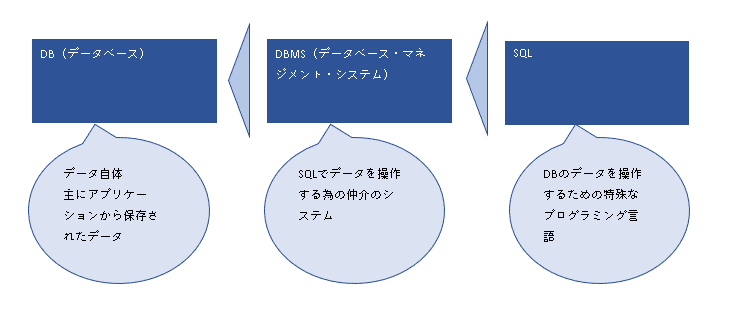 【DB】DBとDBMSとSQLの関係性｜RedCat｜note