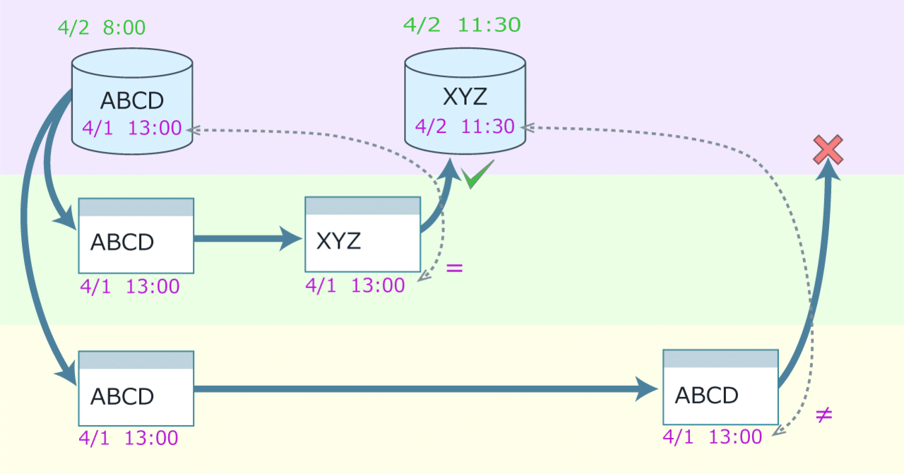 noteの記事消失の原因を探る｜Hideaki Kishimoto｜note