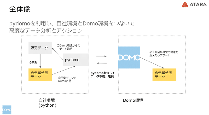 Pydomoを使ったBIツールDomo×Pythonの活用を考える：Domopalooza 2021イベントレポート｜アタラ株式会社 Official note