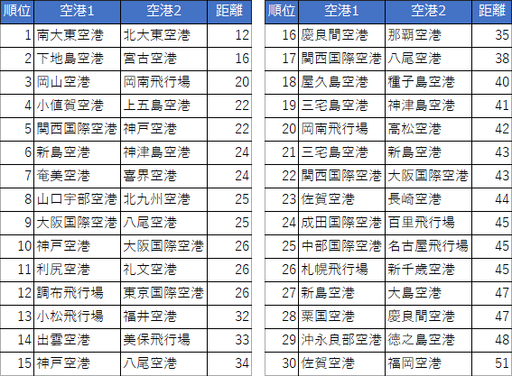 マイクロソフトフライトシミュレータでのIFR国内最短ルートを探す｜Hideaki Kishimoto