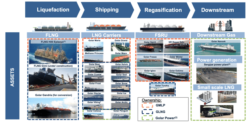 ゴーラー LNG (Golar LNG; $GLNG)について｜s1taro