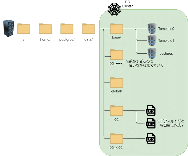 [PostgreSQL]DBクラスタとpg_ctlコマンド周りの考え方をざっくり理解した[02]｜sho-tokyo