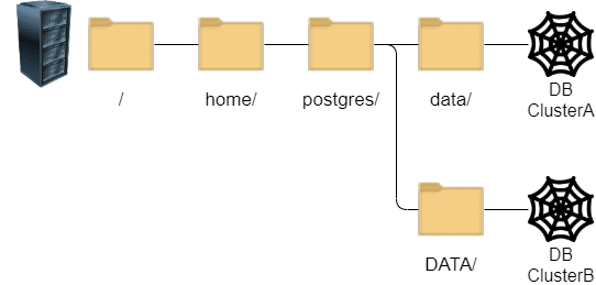 [PostgreSQL]DBクラスタとpg_ctlコマンド周りの考え方をざっくり理解した[02]｜sho-tokyo