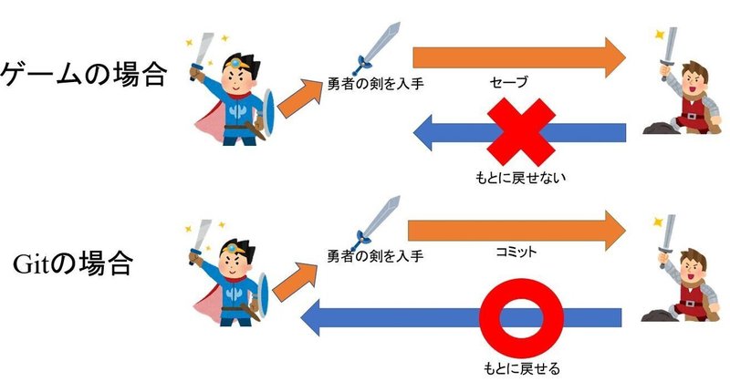 【RPGゲームでたとえる】30分で理解するGit (初級編)｜SAYAMA_SAN