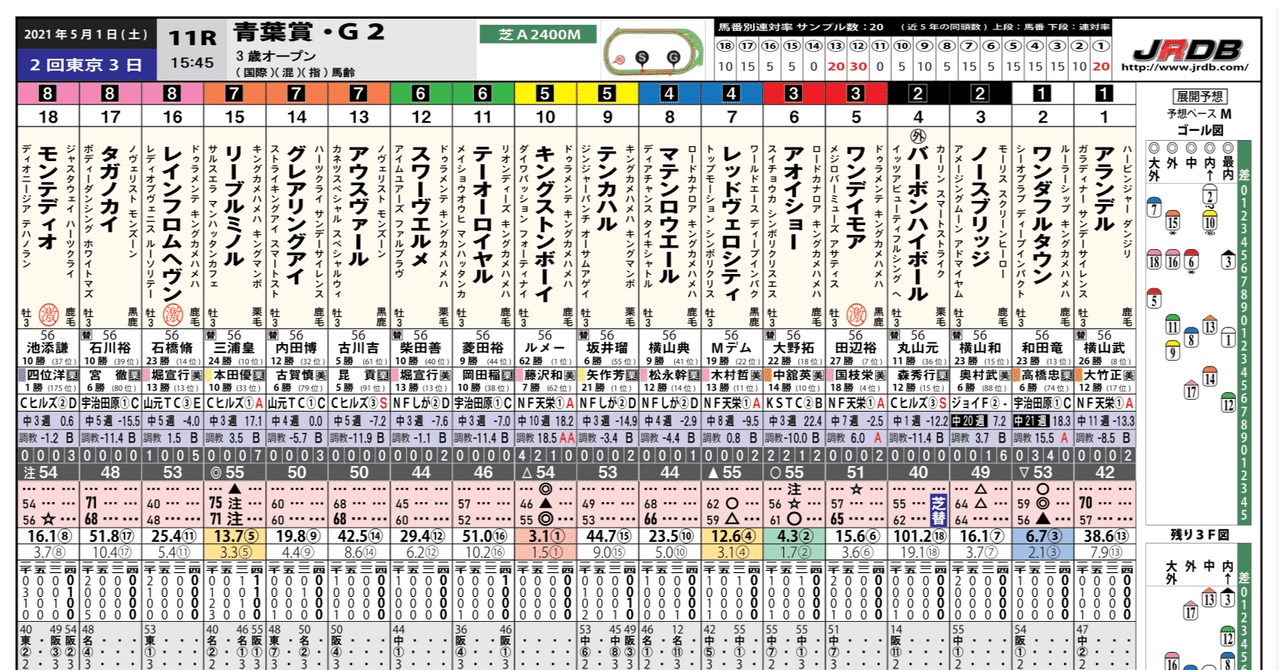【無料】5月1日(土) 新ウェブレーシングペーパー【青葉賞】｜JRDB 競馬アラカルト