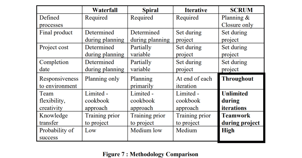 Scrumの最初の論文。ウォーターフォールとの比較がわかりやすいな。｜kyon_mm