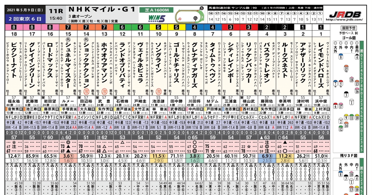 【無料】5月9日(日) 新ウェブレーシングペーパー【NHKマイルC、新潟大賞典】｜JRDB 競馬アラカルト