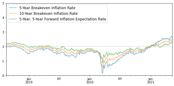 【Python】インフレ関連（CPI,PCE,BEI）の情報取得｜Hippen(米国株,python)