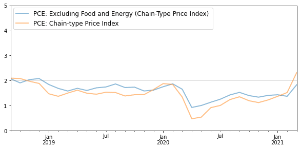 【Python】インフレ関連（CPI,PCE,BEI）の情報取得｜Hippen(米国株,python)