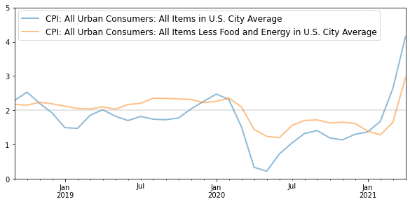 【Python】インフレ関連（CPI,PCE,BEI）の情報取得｜Hippen(米国株,python)