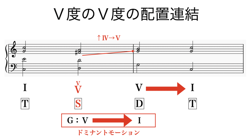 芸大和声をかじる-5 Ⅴ度のⅤ度（書記が音楽やるだけ#25）｜Writer_Rinka