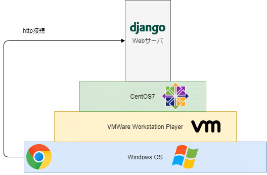 [Python]DjangoでWebサーバを立ち上げる｜sho-tokyo