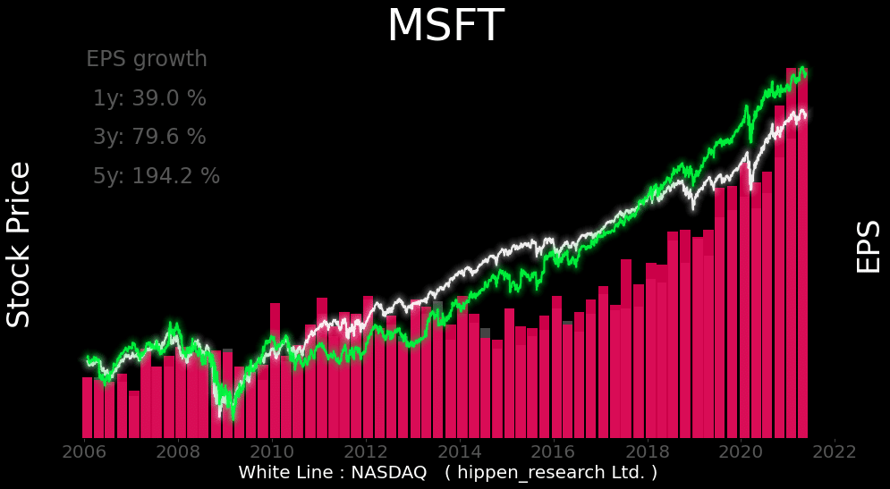 【Python】EPSと株価を重ねて確認！｜Hippen(米国株,python)