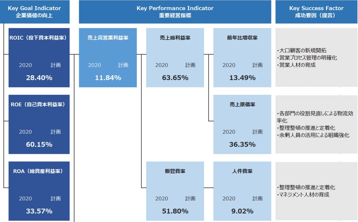 ROICツリー、経営と現場をつなぐ財務分析ツールとしての活用｜エクセルベース