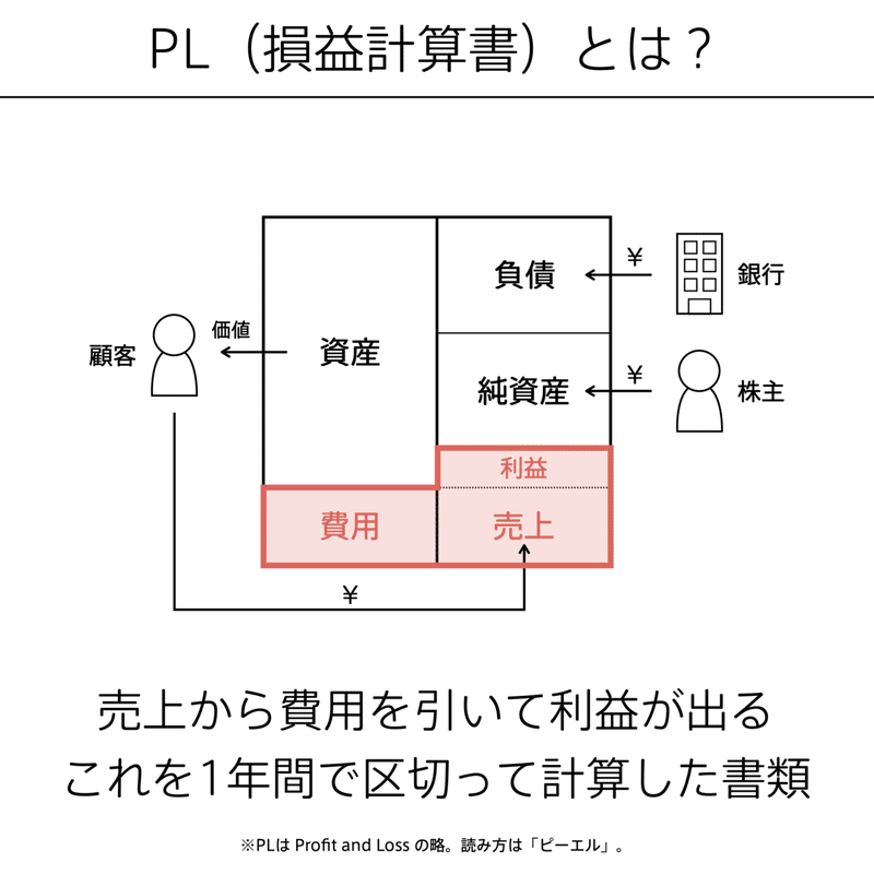 PL（損益計算書）の図解 #会計の地図｜チャーリー