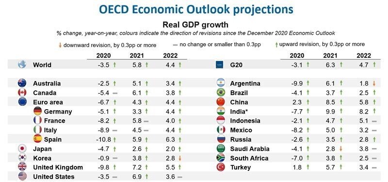 OECD、ユーロ圏経済の見通しを上方修正。｜DigitalCreator｜note
