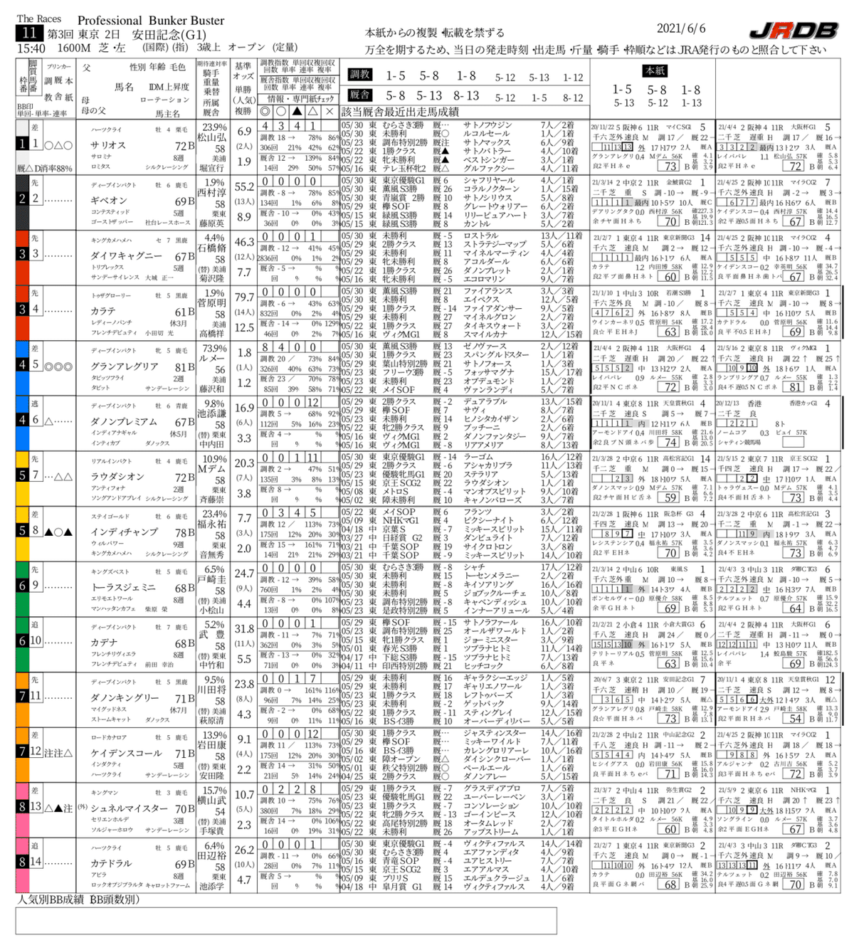 6/6（日）分の「BB（バンカーバスター（番記者番付）新聞」をご覧いただけます｜JRDB 競馬アラカルト